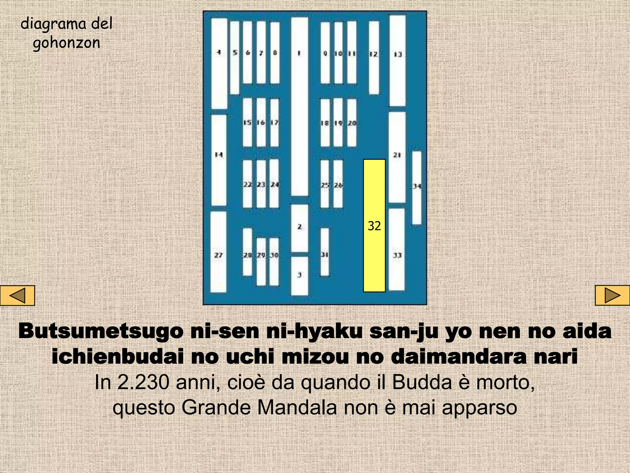 Diagramma Gohonzon | PDF