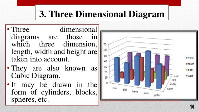 Diagrammatic presentation of data