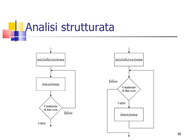 Flow Chart - Diagramma a blocchi