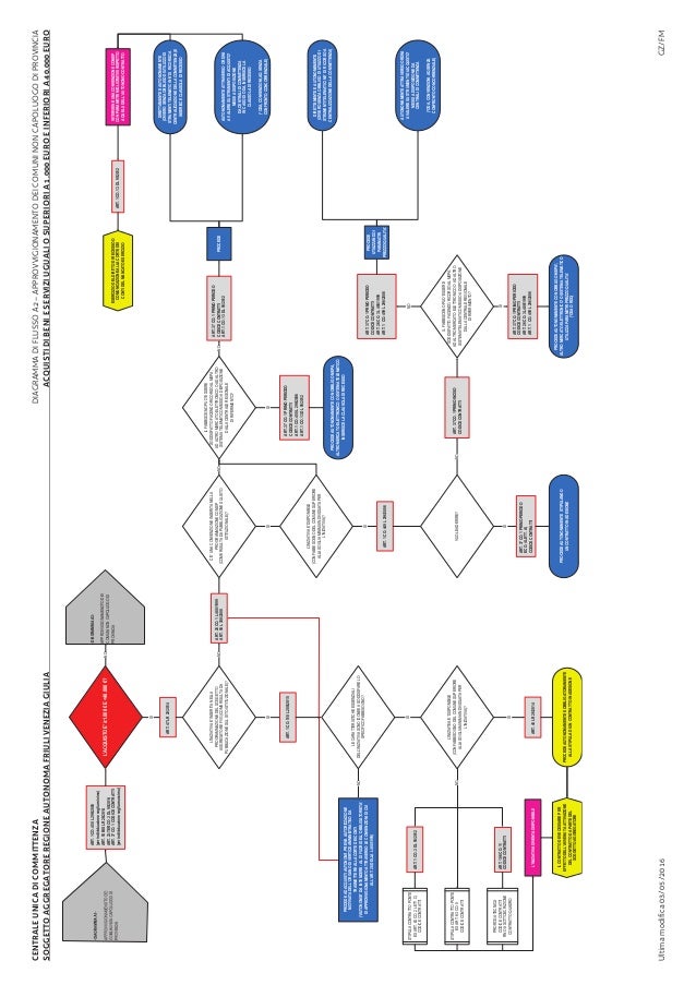 Diagrammi di flusso per gli acquisti dei comuni non capoluogo di prov…