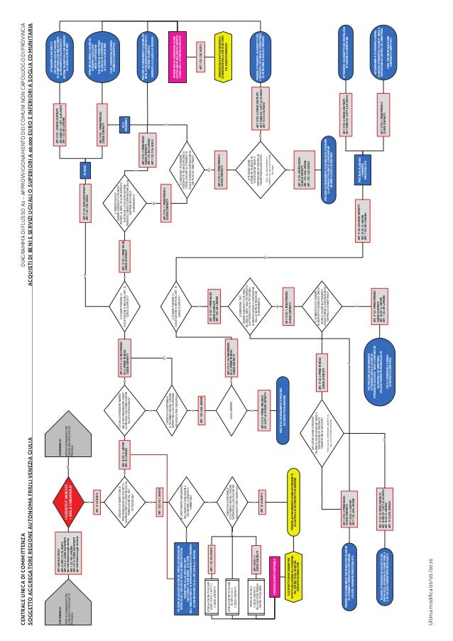 Diagrammi di flusso per gli acquisti dei comuni non capoluogo di prov…