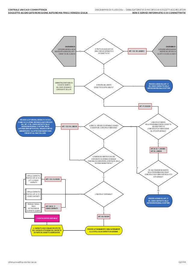 Diagrammi di flusso per gli acquisti dei comuni non capoluogo di prov…