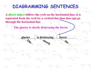 Diagramming Sentences Provides A Way 1224656733101067 9 | PPT