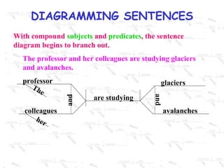 Diagramming Sentences Provides A Way 1224656733101067 9 | PPT