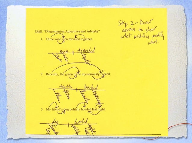 Diagramming Adjectives Adverbs | PPT
