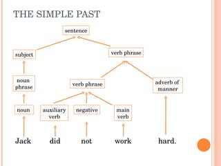 Diagramming Past Tenses | PPT