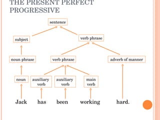 Diagramming Past Tenses | PPT