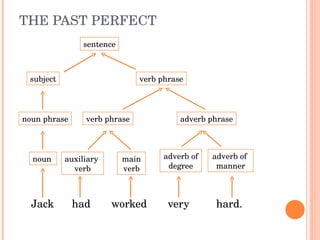 Diagramming Past Tenses | PPT