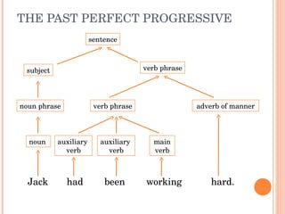 Diagramming Past Tenses | PPT