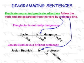 Diagramming sentences | PPTX