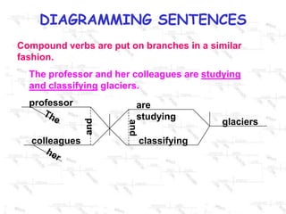 Diagramming sentences | PPT | Free Download