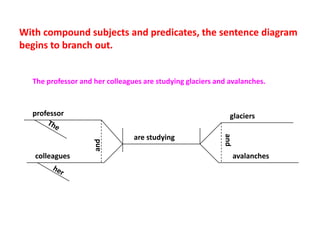 Diagramming Sentences | PPT