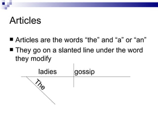 Diagramming sentences | PPT