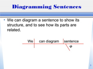 Diagramming Sentences | PPT