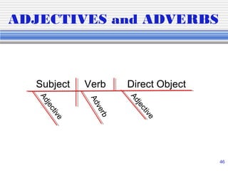 Diagramming Sentences | PPT