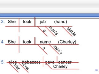 Diagramming Simple Sentences