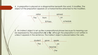 Diagramming Sentences.powerpoint presentation | PPTX