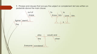 Diagramming Sentences.powerpoint presentation | PPTX