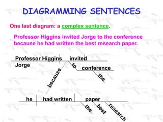 Diagramming sentences ppt | PPTX