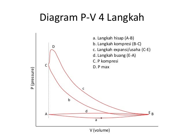Diagram p v