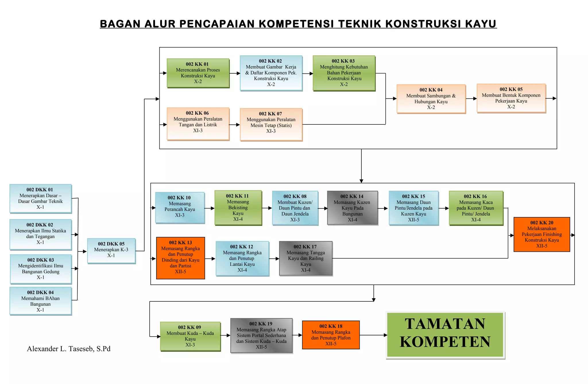 Diagram pencapaian kompetensi TKK-SMKN 1 Kefamenanu | DOC