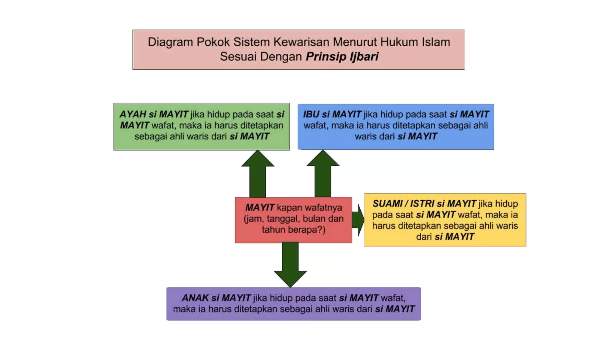 Diagram Prinsip Ijbari dalam Hukum Waris Islam | PPTX