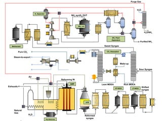 Flow Diagram of Nitrogen and hydrogen production.pptx