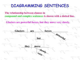 Basic Grammar Diagrams[1] | PPT
