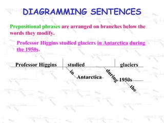 Basic Grammar Diagrams[1] | PPT