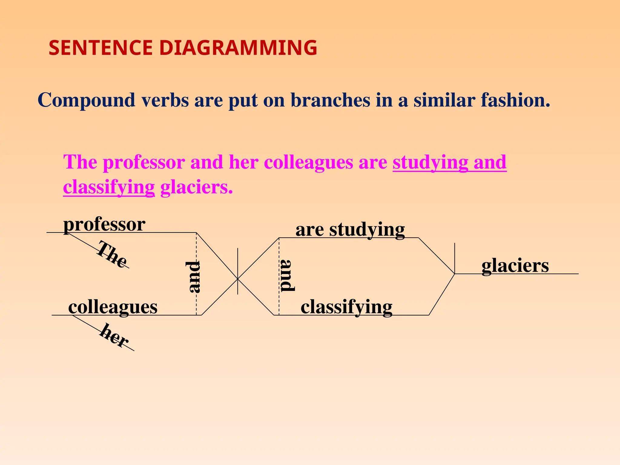 Sentence diagraming lesson in English.ppt
