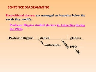 Sentence diagraming lesson in English.ppt