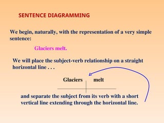 Sentence diagraming lesson in English.ppt
