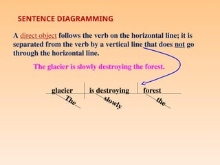Sentence diagraming lesson in English.ppt