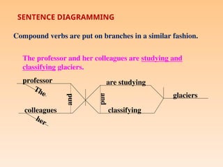 Sentence diagraming lesson in English.ppt
