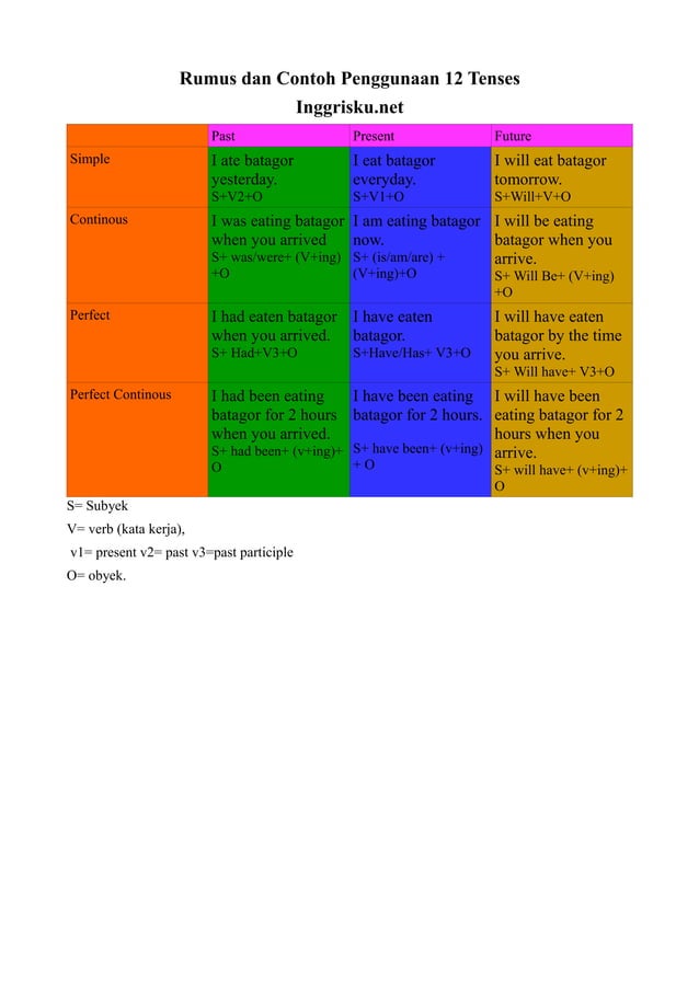 (Tabel Diagram) Rumus dan Contoh Kalimat 12 Tenses | PDF