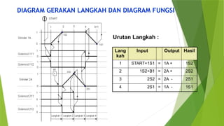 Diagram Waktu & Kendali pneumatic 2 silinder.pptx