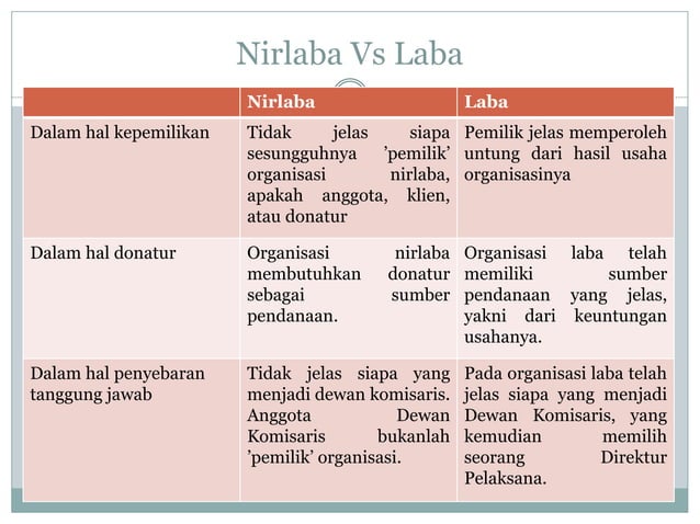 Diaharini12.03.4074 organisasi nirlaba | PPT