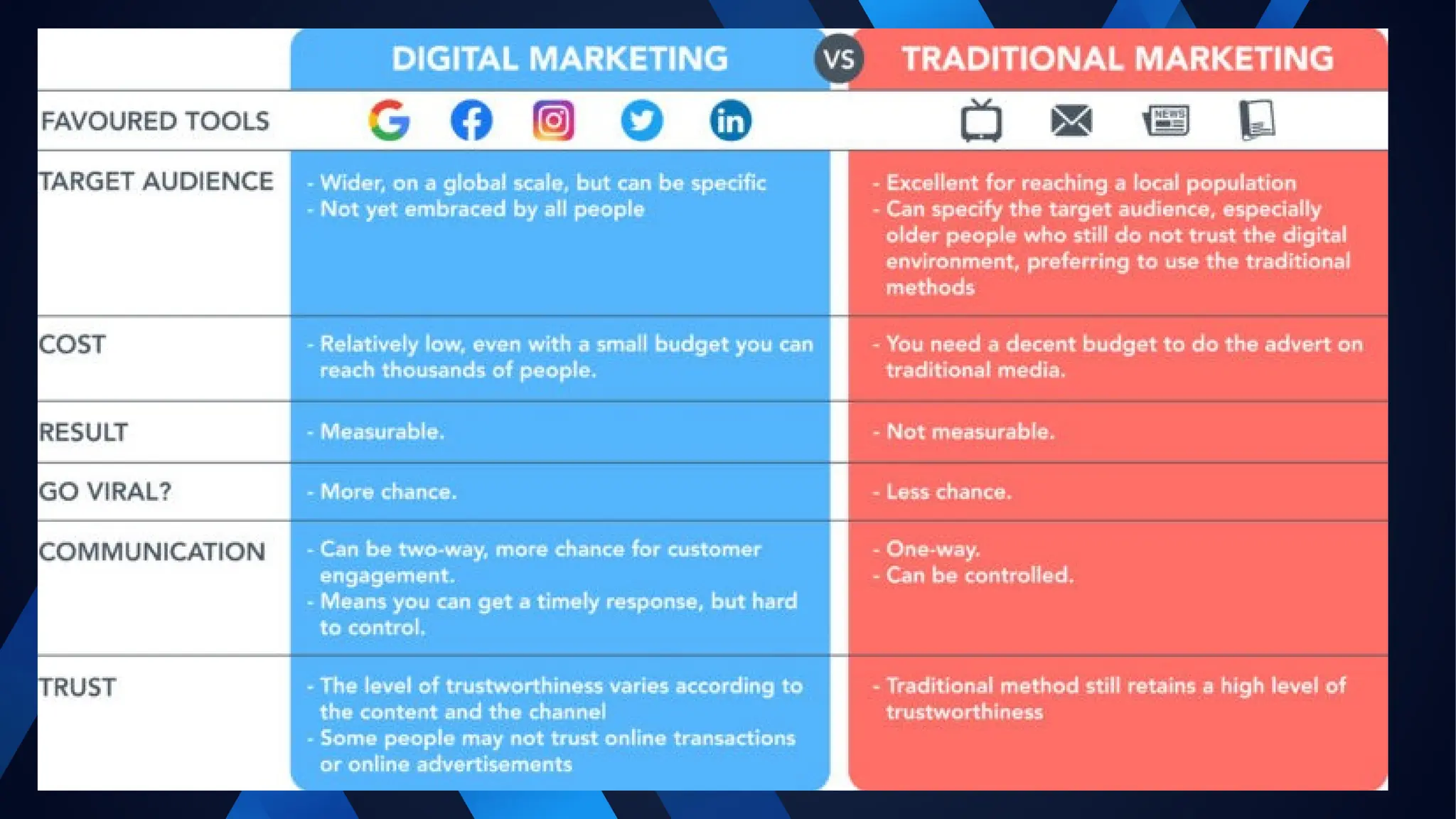 Traditional vs. Digital Marketing - Dial4Tech | PPT
