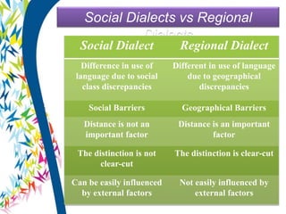 Dialect (Regiolect, Socilect, Language vs Dialect) | PPT