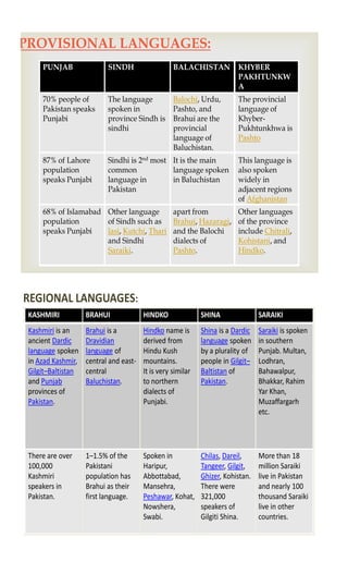 Dialects in pak | DOCX