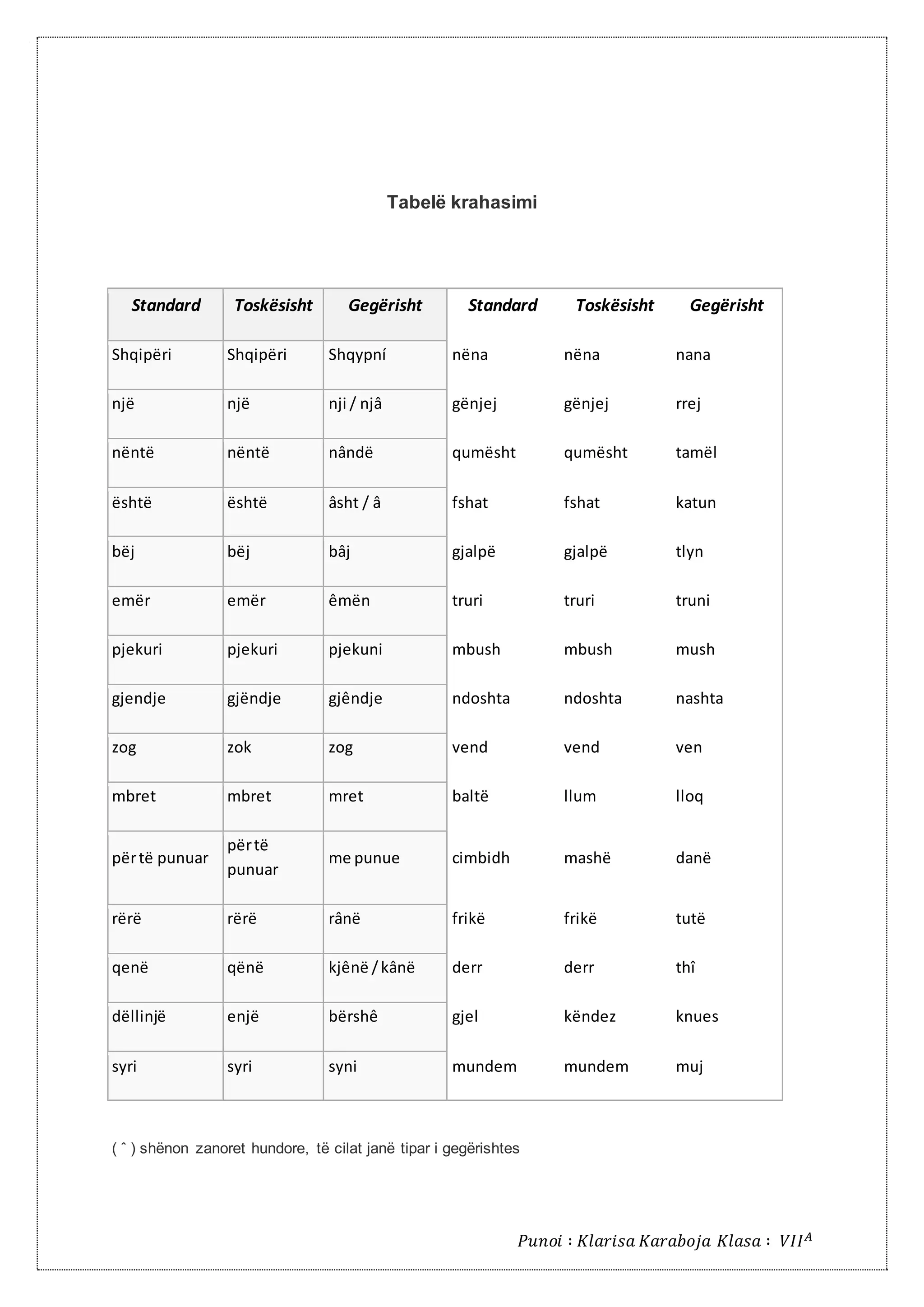 Dialektet e shqipes | DOCX