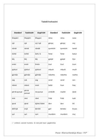 Dialektet e shqipes | DOCX