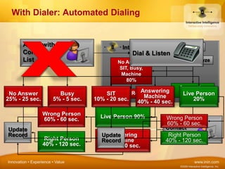 Dialer 3 0 innovation in outbound campaign management | PPTX | Web ...