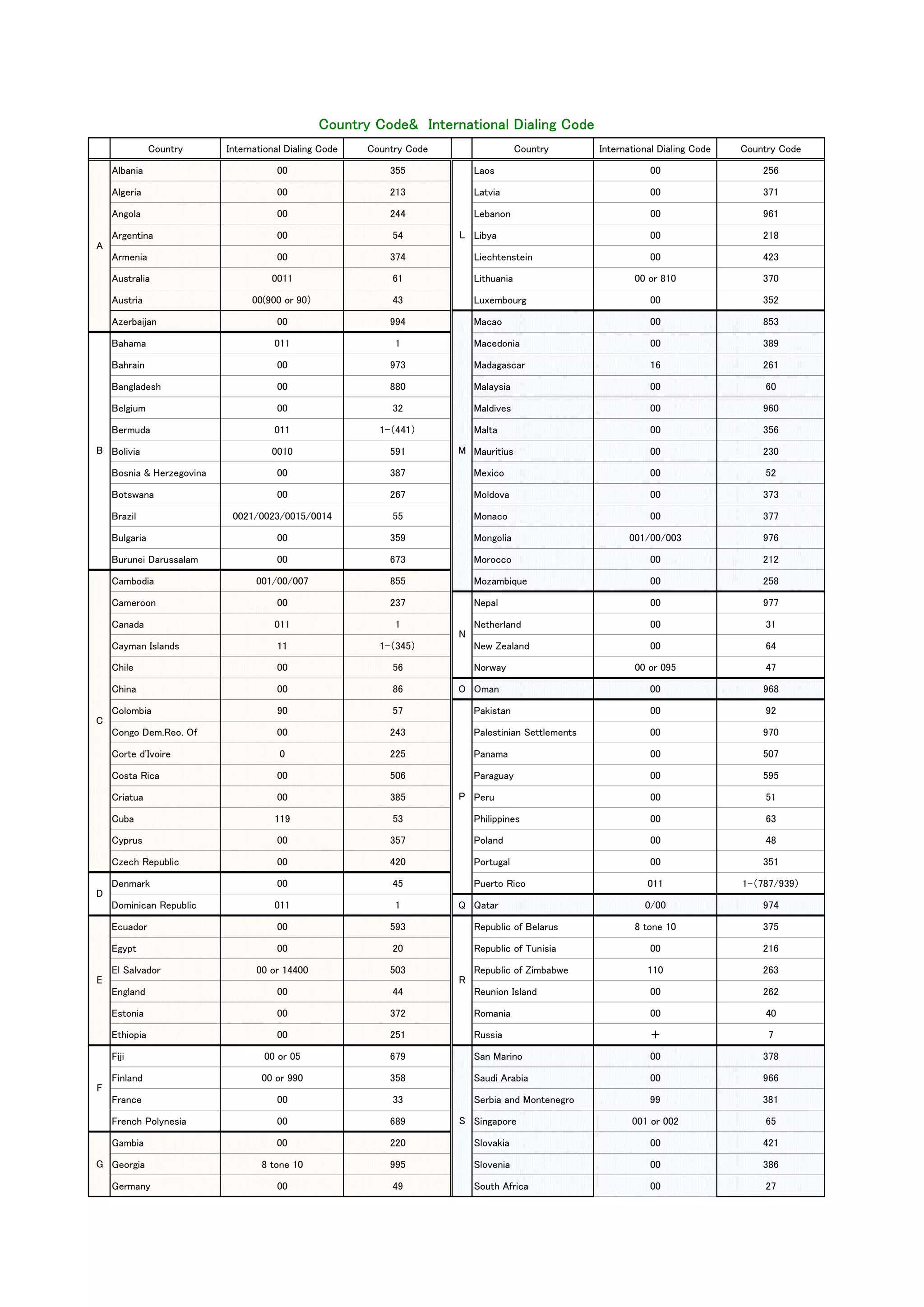 Dialing Codes for all Countries | PDF