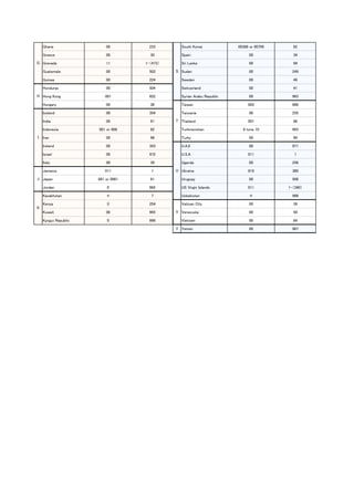 Dialing Codes for all Countries | PDF
