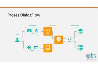 Dialog Flow - GITS Indonesia | PPT