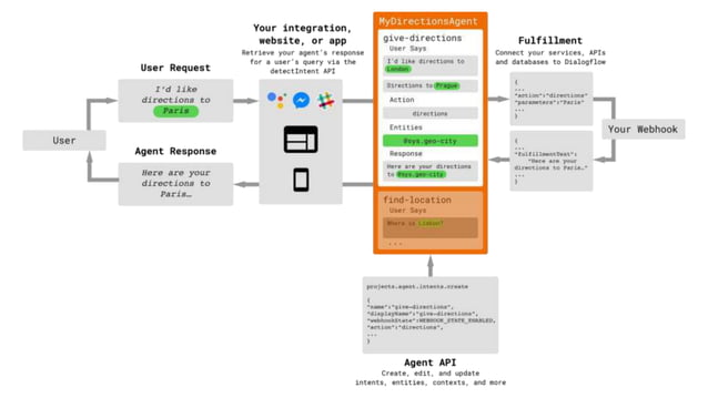 Dialogflow 180515215638ppt 