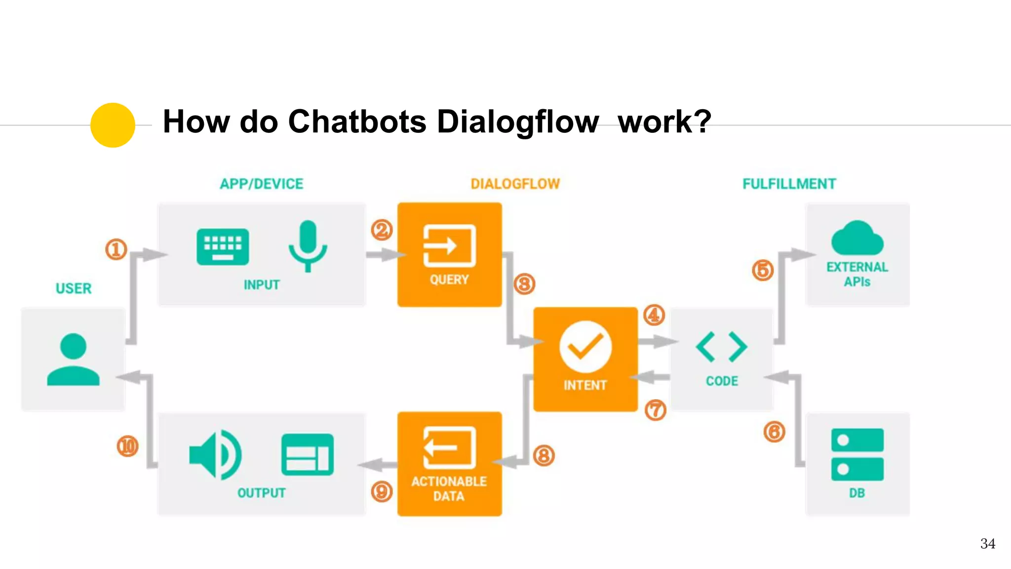 Dialogflow | PDF