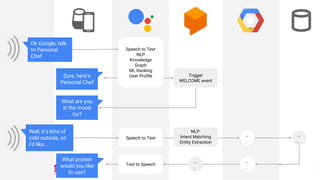 How to Build a Dialogflow App by using Actions on Google. | PPTX