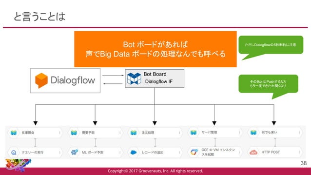 Dialogflow + magellan blocksで 商品のロケーション案内するよ | PPT